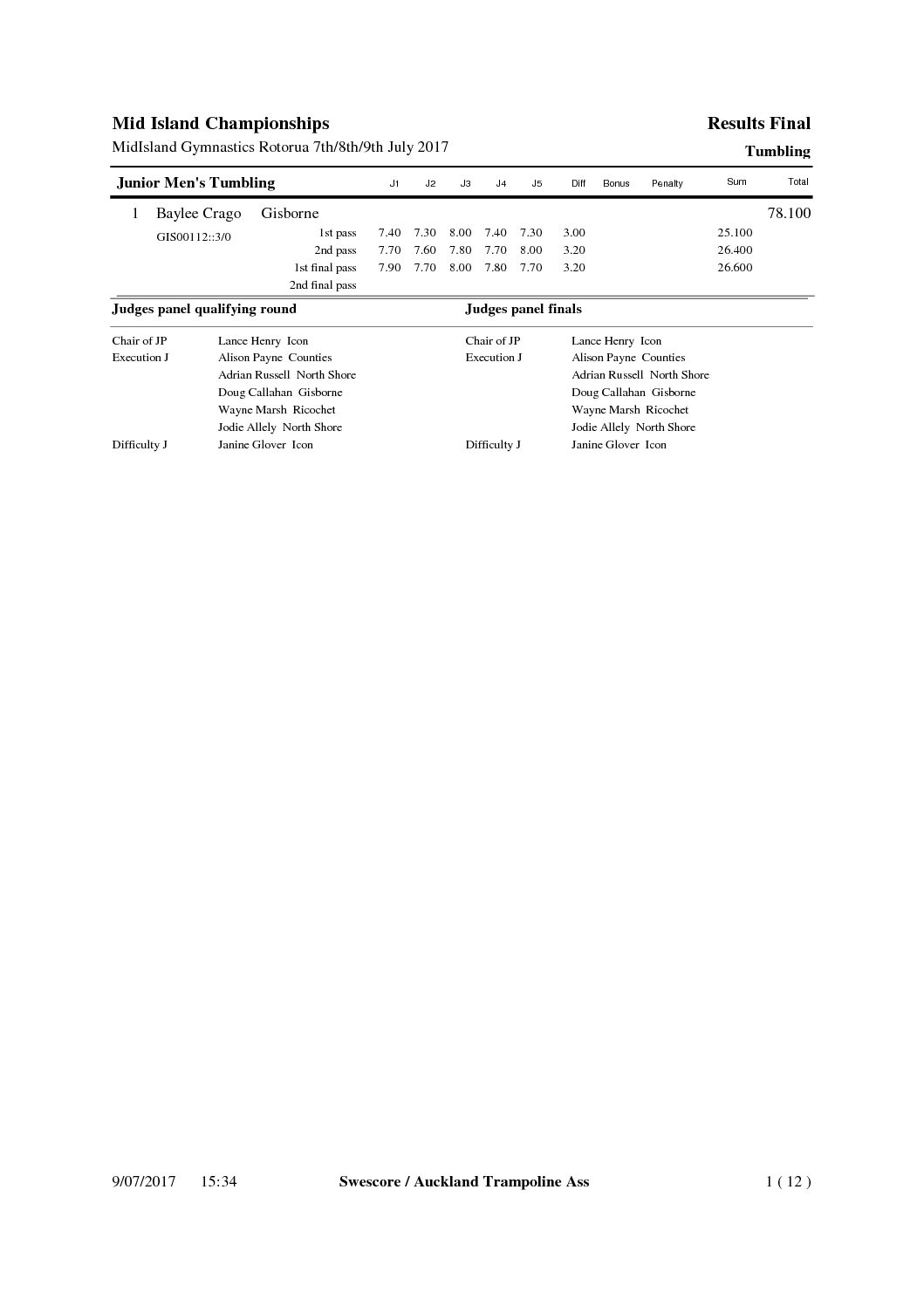 Midlands Champs TUM Results | GymnasticsNZ