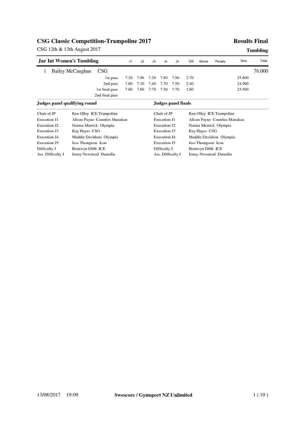 CSG TUM Results | GymnasticsNZ