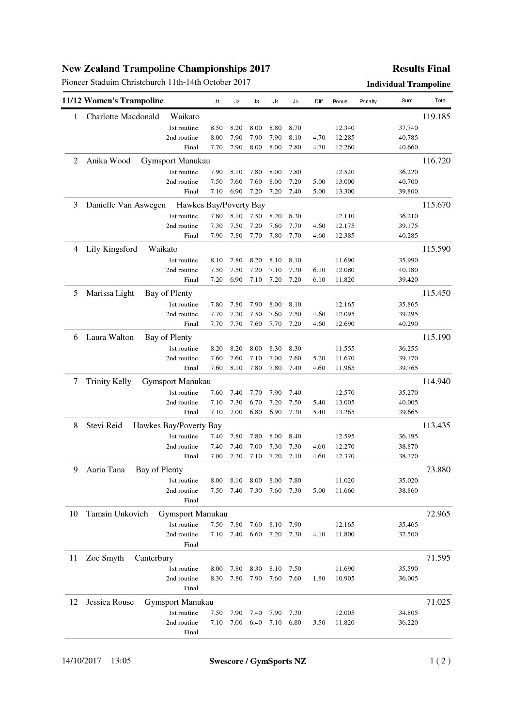 11-12 Women’s Trampoline Results | GymnasticsNZ
