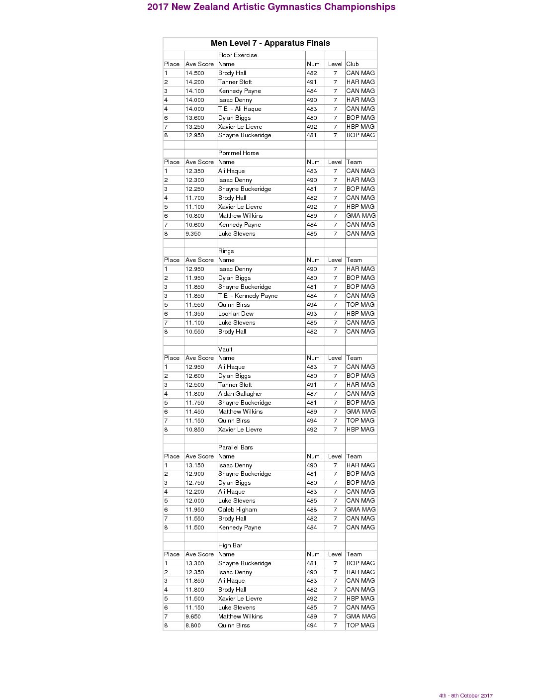 MAG Level 7 app | GymnasticsNZ
