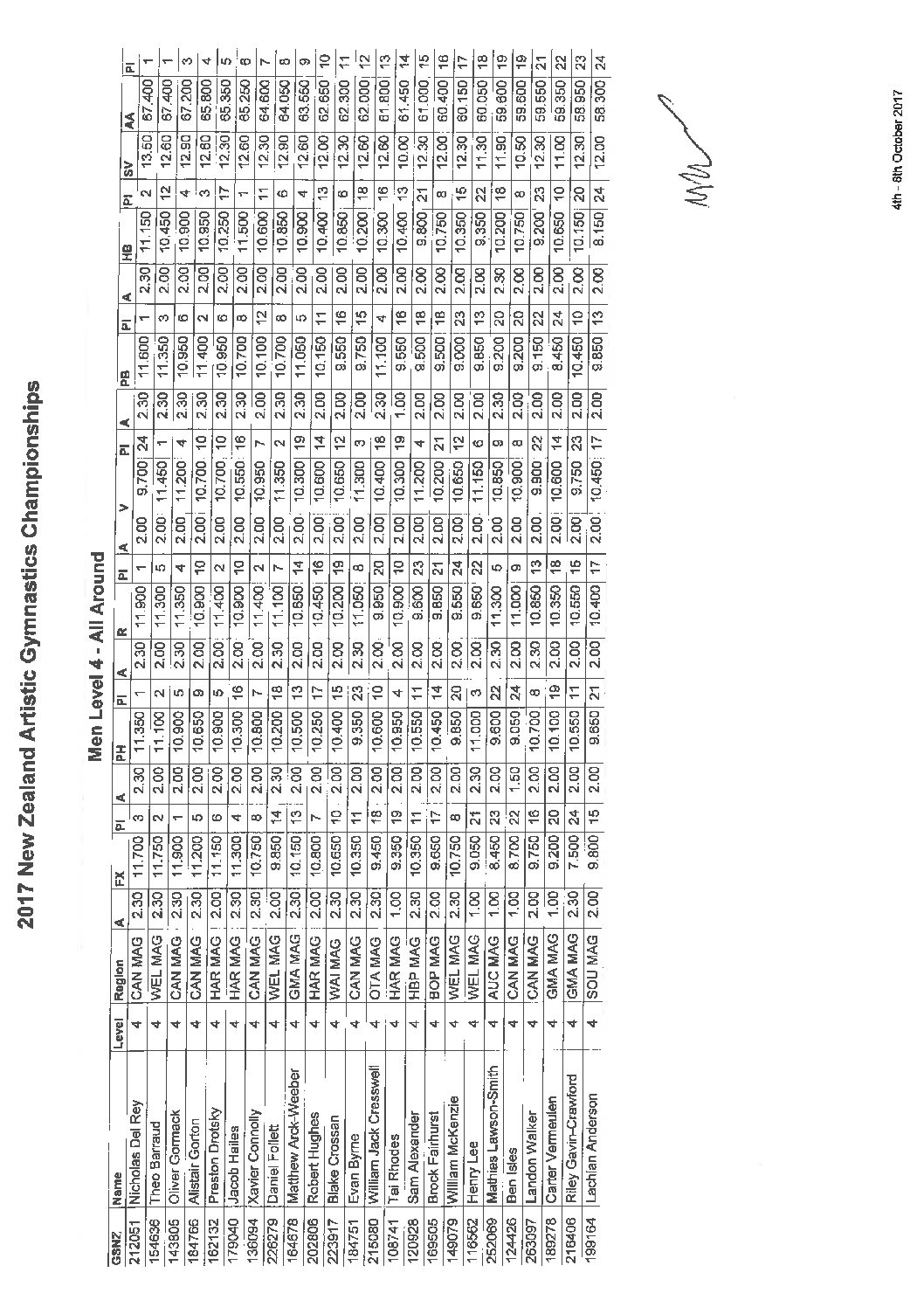MAG level 4 AA | GymnasticsNZ