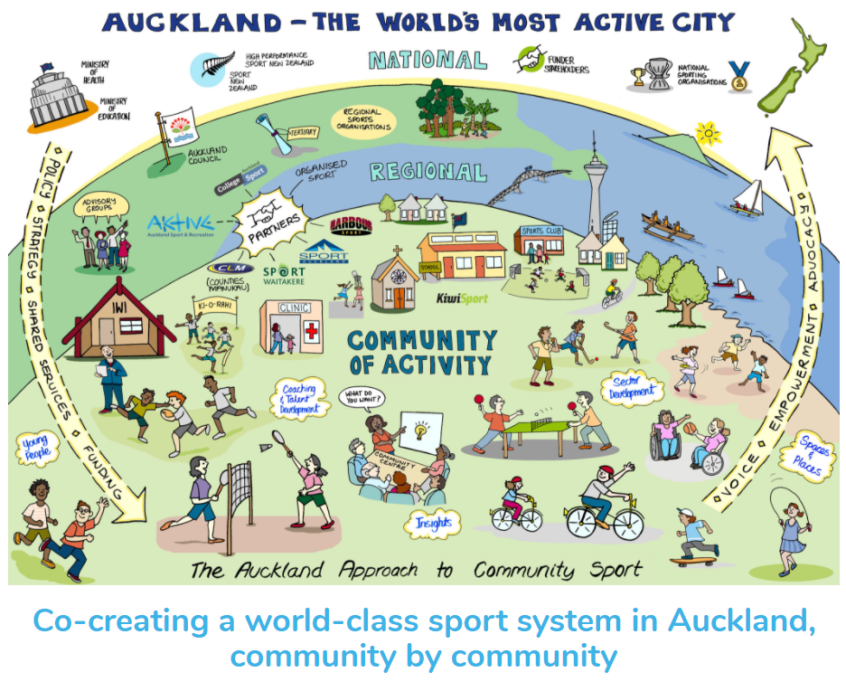 The New Approach to Community Sport in Auckland | GymnasticsNZ