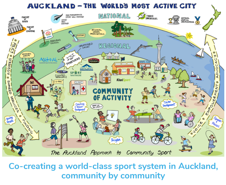 The New Approach to Community Sport in Auckland | GymnasticsNZ