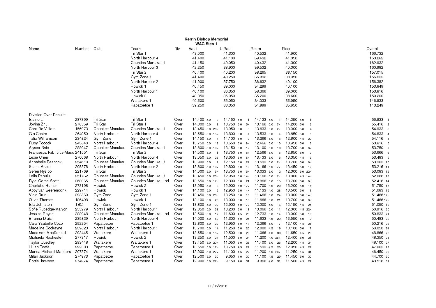 WAG Step 1 Results | GymnasticsNZ
