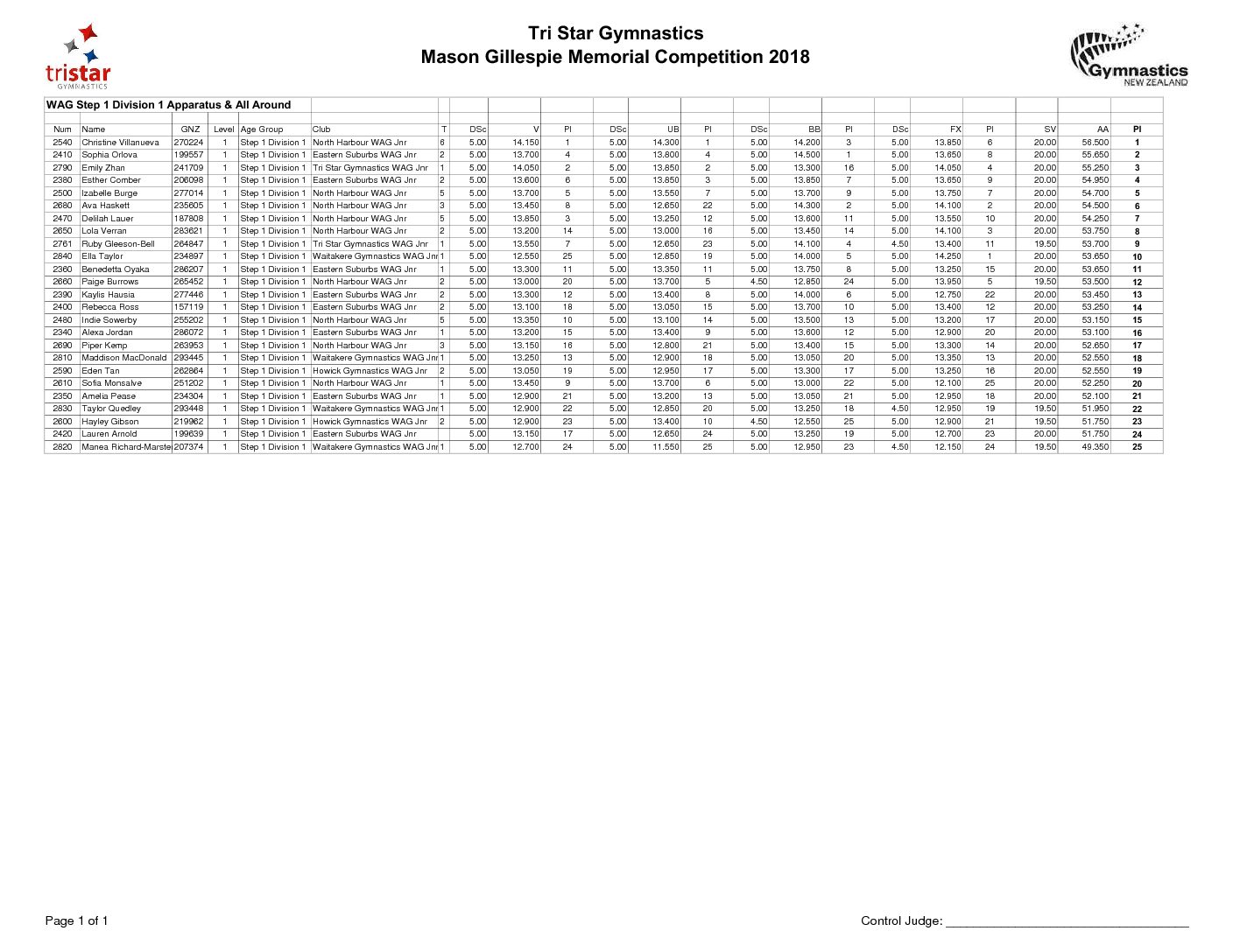 Tri Star Mason Gillespie Competition 2018 WAG Results | GymnasticsNZ